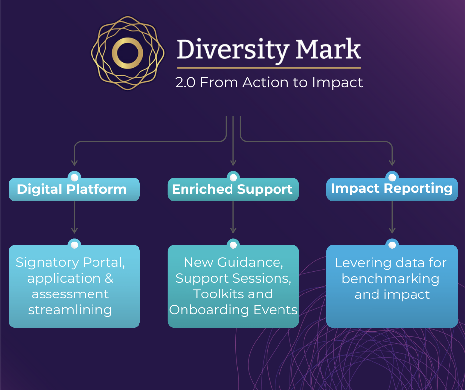 Diversity Mark - 2.0 Action to Impact - Diversity Mark